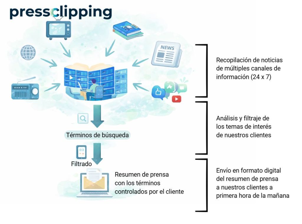 ¿Qué es un clipping y para qué se utiliza? » Pressclipping